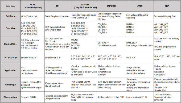 6 Most Common Types of Display Interfaces You Should Know