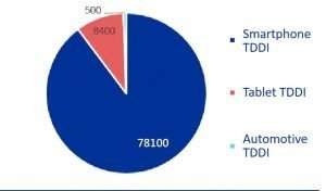 Global Market Trends of Display Panel and DDIC