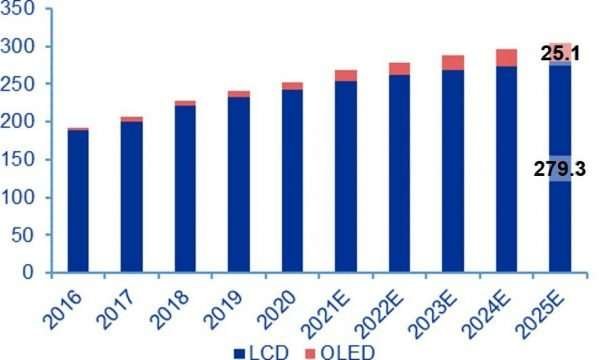 Global Market Trends of Display Panel and DDIC