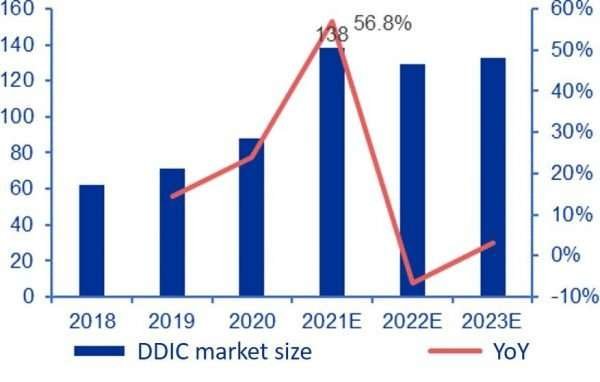 Global Market Trends of Display Panel and DDIC