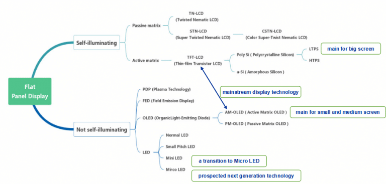 Global Market Trends of Display Panel and DDIC