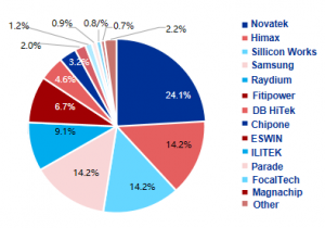How China’s DDIC Industry Finds a Market Breakthrough