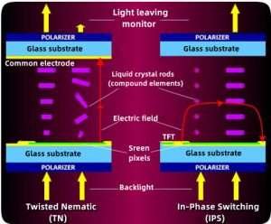 TN vs. IPS - 2 Common Viewing Angle Technologies of TFT LCD