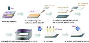What is OCA Bonding Technology? - Tailor Pixels
