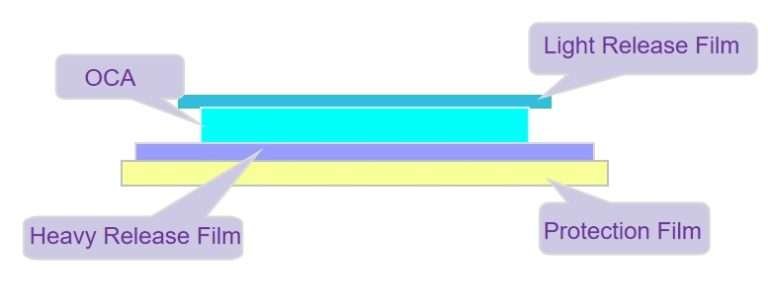 What is OCA Bonding Technology? - Tailor Pixels